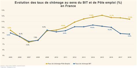 Chômage en France : Définition INSEE et Évolution Incontournable à ...