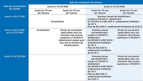 Déclaration d'Impôt et Assurance-Vie : Maîtrisez la Ligne 2DH pour ...