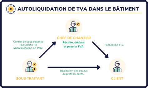 Autoliquidation de la TVA en Sous-Traitance et Transport : Guide ...