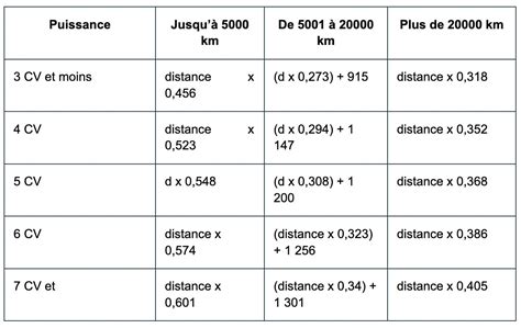 Comment Déclarer Vos Frais Kilométriques aux Impôts : Le Guide Ultime ...