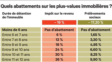 Fiscalité de la Vente Immobilière : Découvrez Tout Ce Que Vous Devez ...