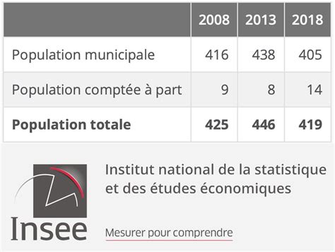 Découvrez Tout sur le Code INSEE et les Données Essentielles de ...
