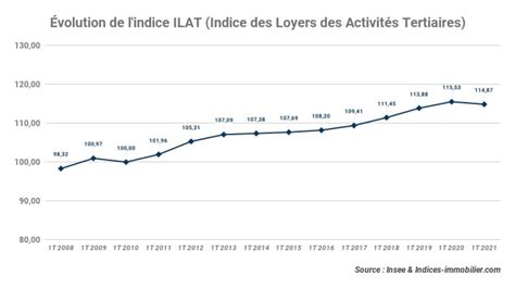 Indice ILAT : Comprendre et Utiliser l'Indice des Loyers des Activités ...