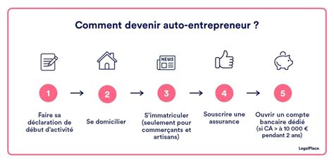 Changement de Statut Étudiant en Auto-Entrepreneur : Guide Complet des Conditions et Démarches ...