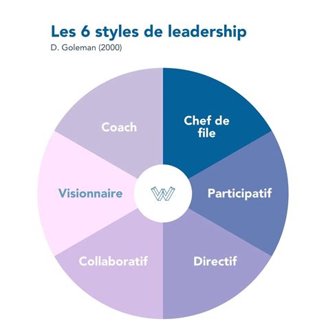 Découvrez les Types de Leadership Incroyablement Efficaces et Exemples ...