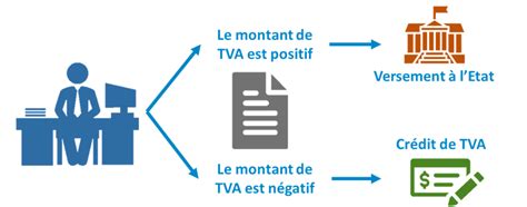 Crédit de TVA : Tout Comprendre sur la Définition, la Comptabilité et ...