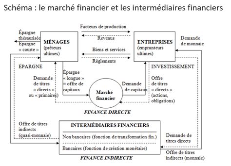 Découvrez Tout sur le Financement par le Marché Financier : Définition ...