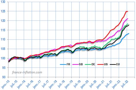 INSEE Indice Frais et Services Divers : Tout Comprendre Facilement ! - Copep's
