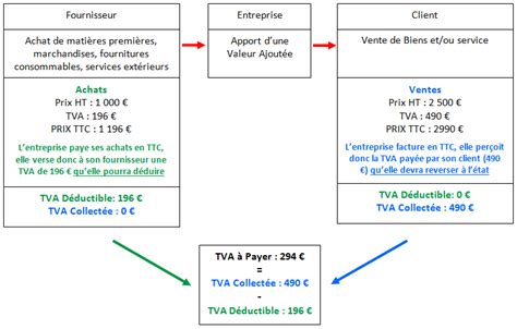 Fait Générateur TVA : Découvrez Tout sur sa Définition, Exemples Clairs ...