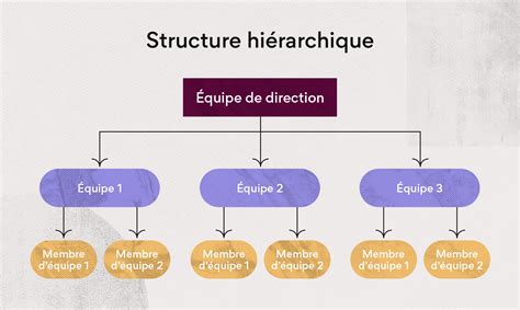 Exemple d'Organigramme pour Petite Entreprise : Guide Ultime pour ...