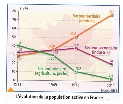 Découvrez Tout sur la Nomenclature PCS de l'INSEE : Guide Complet et ...